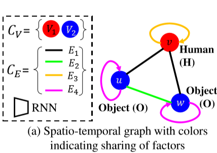 时空图学习笔记：Structural-RNN: Deep Learning on Spatio-Temporal Graphs-CSDN博客