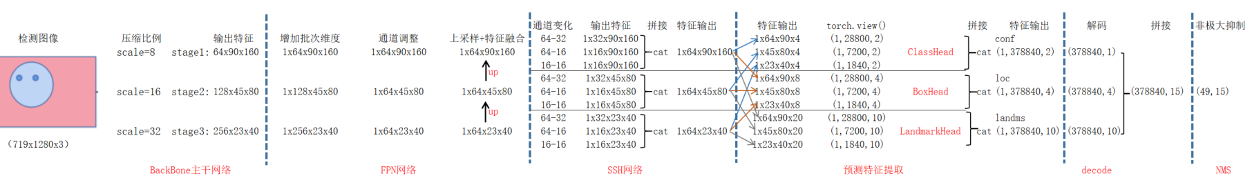人脸检测之Retinaface算法：论文阅读及源码解析_retinaface原论文-CSDN博客