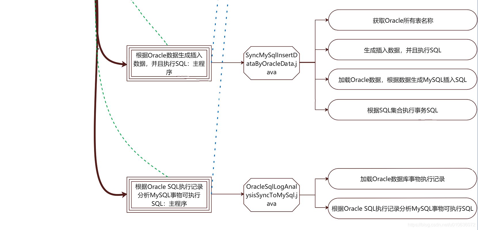 Java基于jdbc封装编写oracle数据同步到mysql数据库java Jdbc Oracle同步数据到mysql Csdn博客