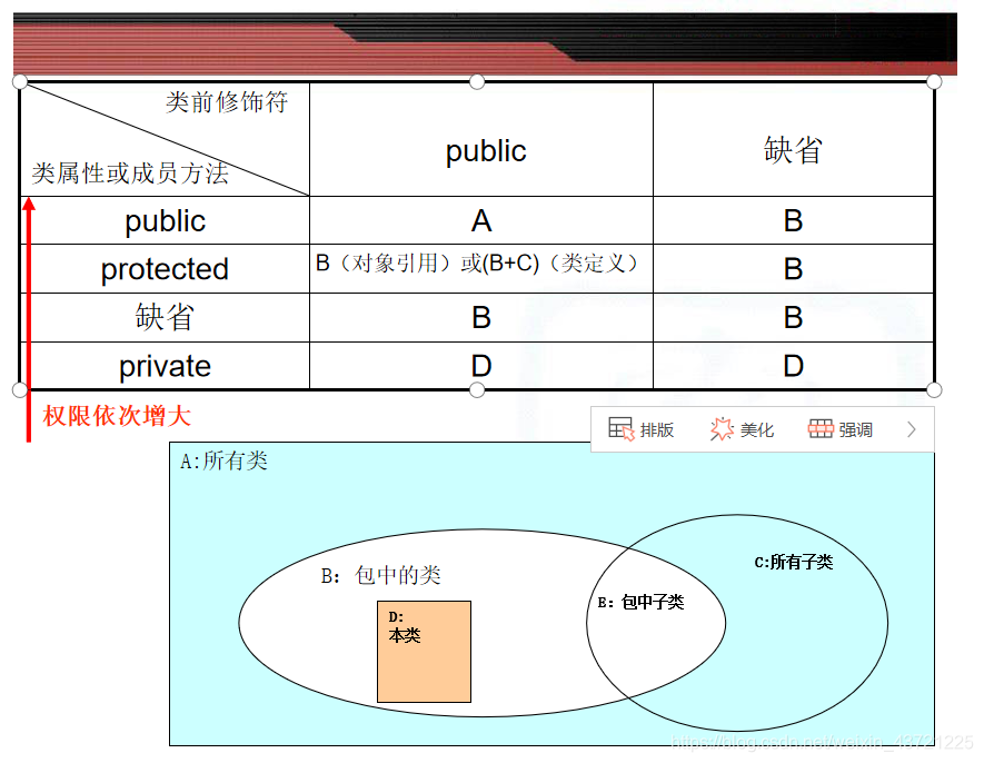 Java的访问控制修饰符;子类对于从父类继承的哪些属性与方法是可见的;什么是组合?有什么作用;什么是重载?有什么作用;什么是覆盖?有什么作用java 父子类可见 Csdn博客