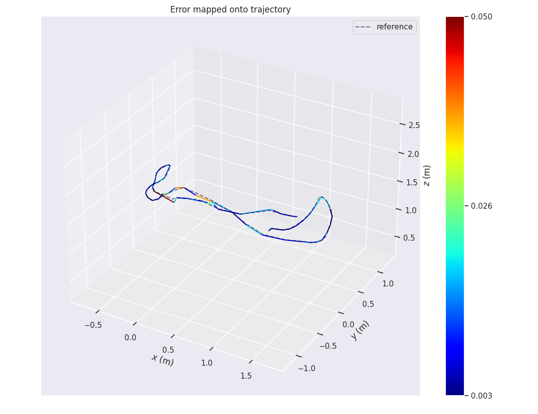 【SLAM】运行ORB-SLAM2并使用evo工具评估TUM/KITTI/EuRoC单目数据集_orbslam2 evo-CSDN博客