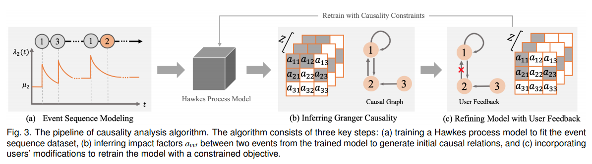 Visual Causality Analysis of Event Sequence Data-CSDN博客
