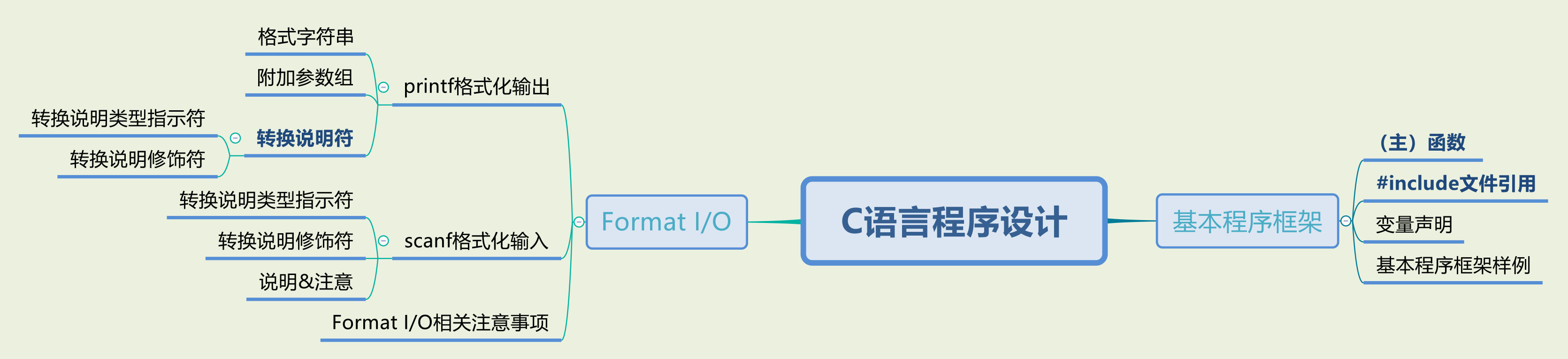 C程序设计基础（1）：基本程序框架和Format IO （printf、scanf）_c语言最基本的程序框、-CSDN博客