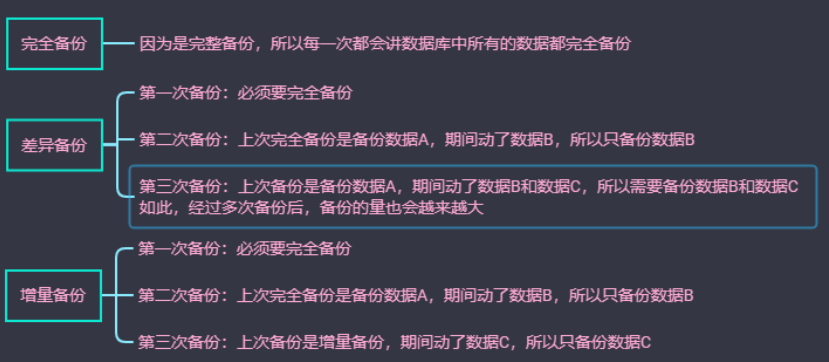 通俗易懂，教你如何理解区分完全备份，差异备份和增量备份！增量备份和差异备份的区别 Csdn博客 