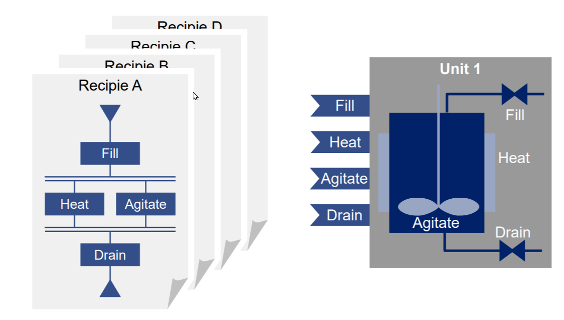 遵循IEC 61512/ ISA 88构建数字化工厂_isa88-CSDN博客