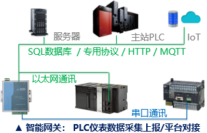 数据库智能网关-PLC与SQLServer/MySQL数据库双向通讯(SELECT/INSERT/UPDATE)_PLC通讯智能网关-CSDN博客_数据库与plc通讯