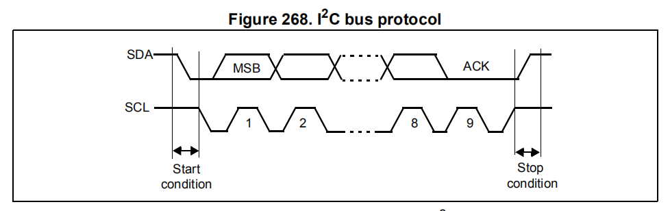 STM32F103 IIC配置和深入分析_stm32f103 iic设置-CSDN博客