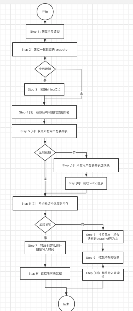 Debezium系列- snapshot锁表流程详解_debezium 流程图-CSDN博客