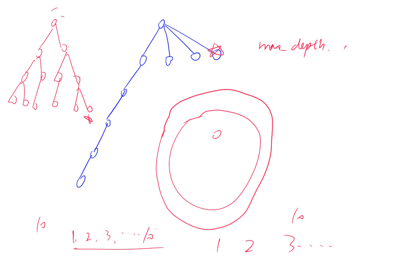 算法提高课：2.2.3 DFS之迭代加深、双向DFS、IDA*_如何调整算法以获得迭代 dfs?-CSDN博客