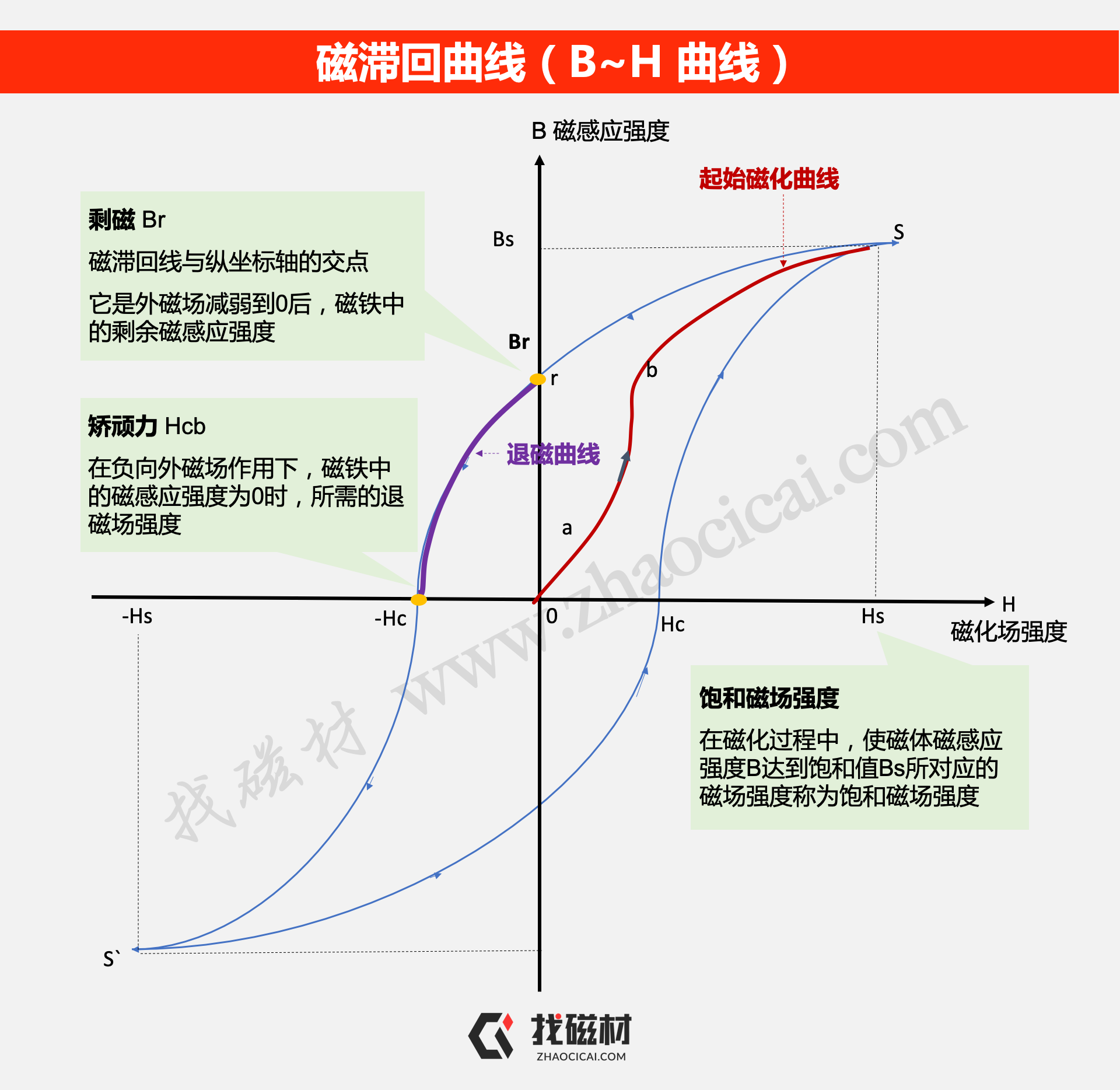 每周一磁 · 磁滞回曲线和内禀退磁曲线（B-H曲线和J-H曲线）_dt4c 磁滞回线-CSDN博客