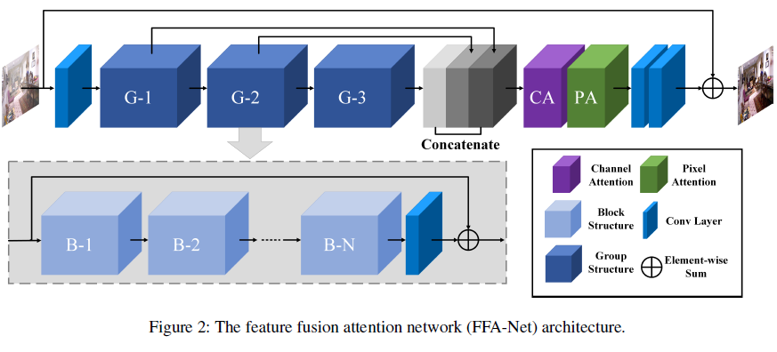 AOD-NET：An All-in-One Network for Dehazing and Beyond - 程序员大本营