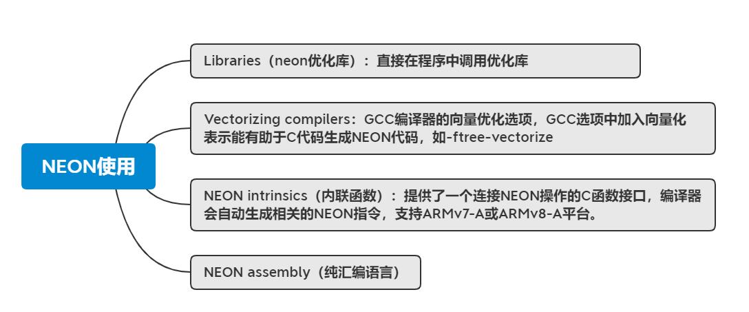 NEON指令化并行技术简介和简单使用_-mfpu=neon-CSDN博客