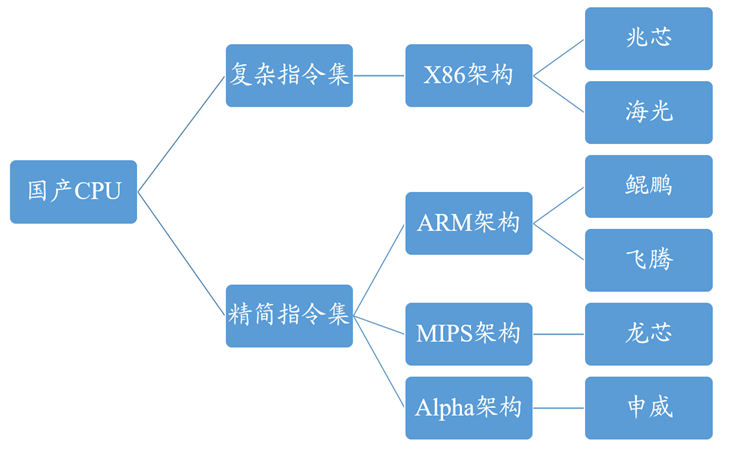 芯片架构分类 - CISC 和 RISC_cisc risc-CSDN博客