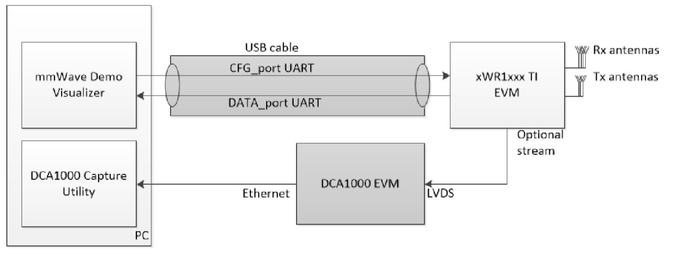 使用TI AWR1843 Boost EVM和 DCA1000 EVM 采集ADC数据并解析 - 程序员大本营