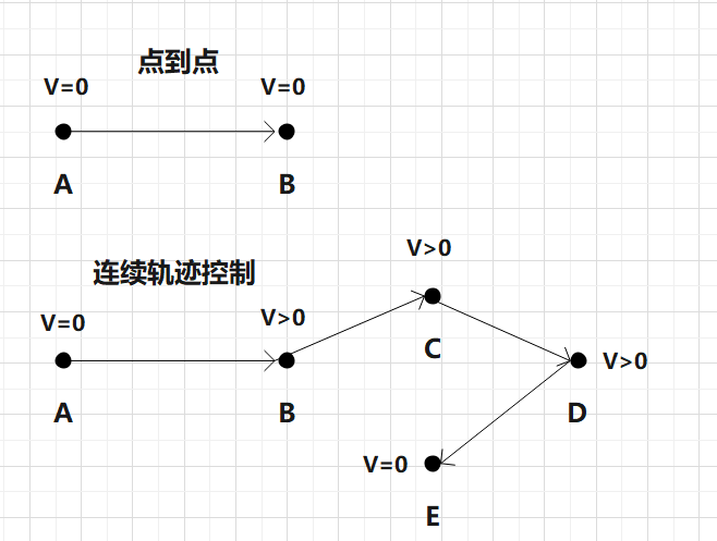 连续轨迹控制(CP)-CSDN博客
