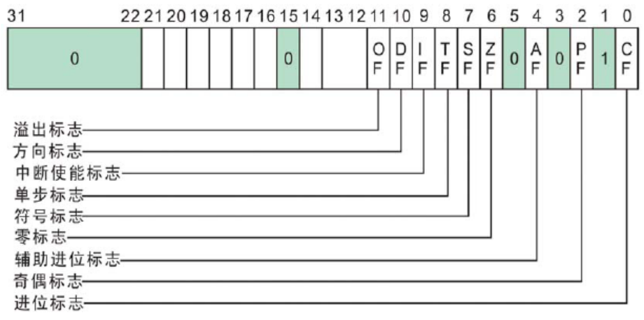 详解EFLAGS寄存器-CSDN博客