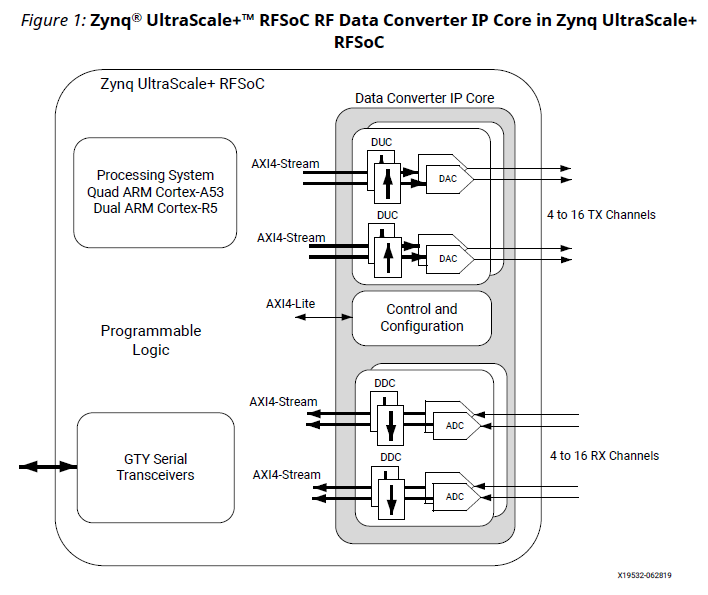 RFSoC全面解析（四）——ADC+预处理的功能_adc tile-CSDN博客