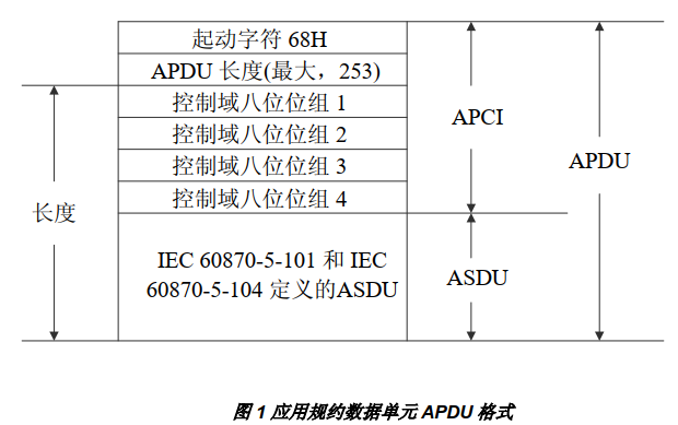 IEC104协议开发及总结-CSDN博客