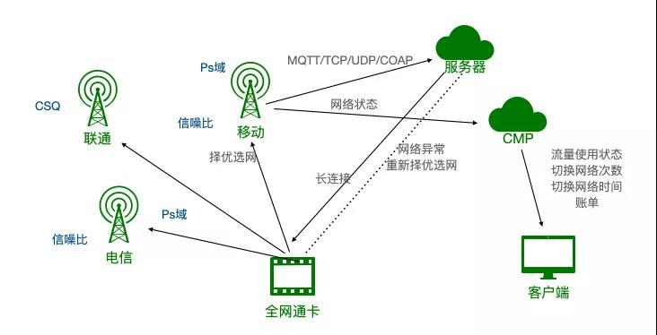 CAT1最大的优势，它是4G！_eSIM物联工厂的博客-CSDN博客