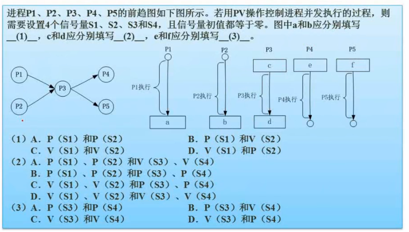 进程P1、P2、P3、P4和P5的前趋图如下图所示。若用PV操作控制进程P1～P5并发执行的过程，则需要设置6个信号S1、S2、S3、S4，且信号量S1～S4的初值都等于0。下图中a和b处应 ...