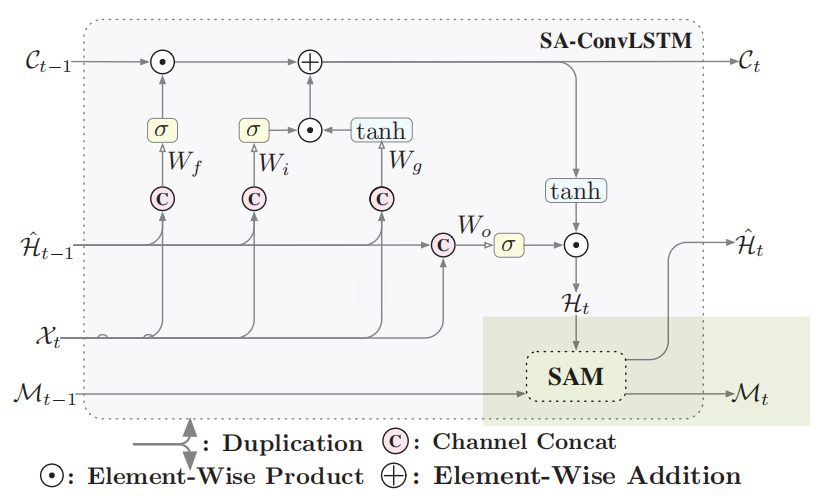 论文笔记《Self-Attention ConvLSTM for Spatiotemporal Prediction》_convlstm融合注意力机制-CSDN博客