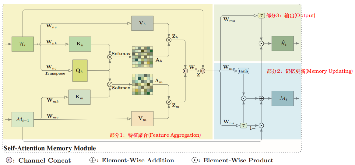 论文笔记《Self-Attention ConvLSTM for Spatiotemporal Prediction》_convlstm融合注意力机制-CSDN博客