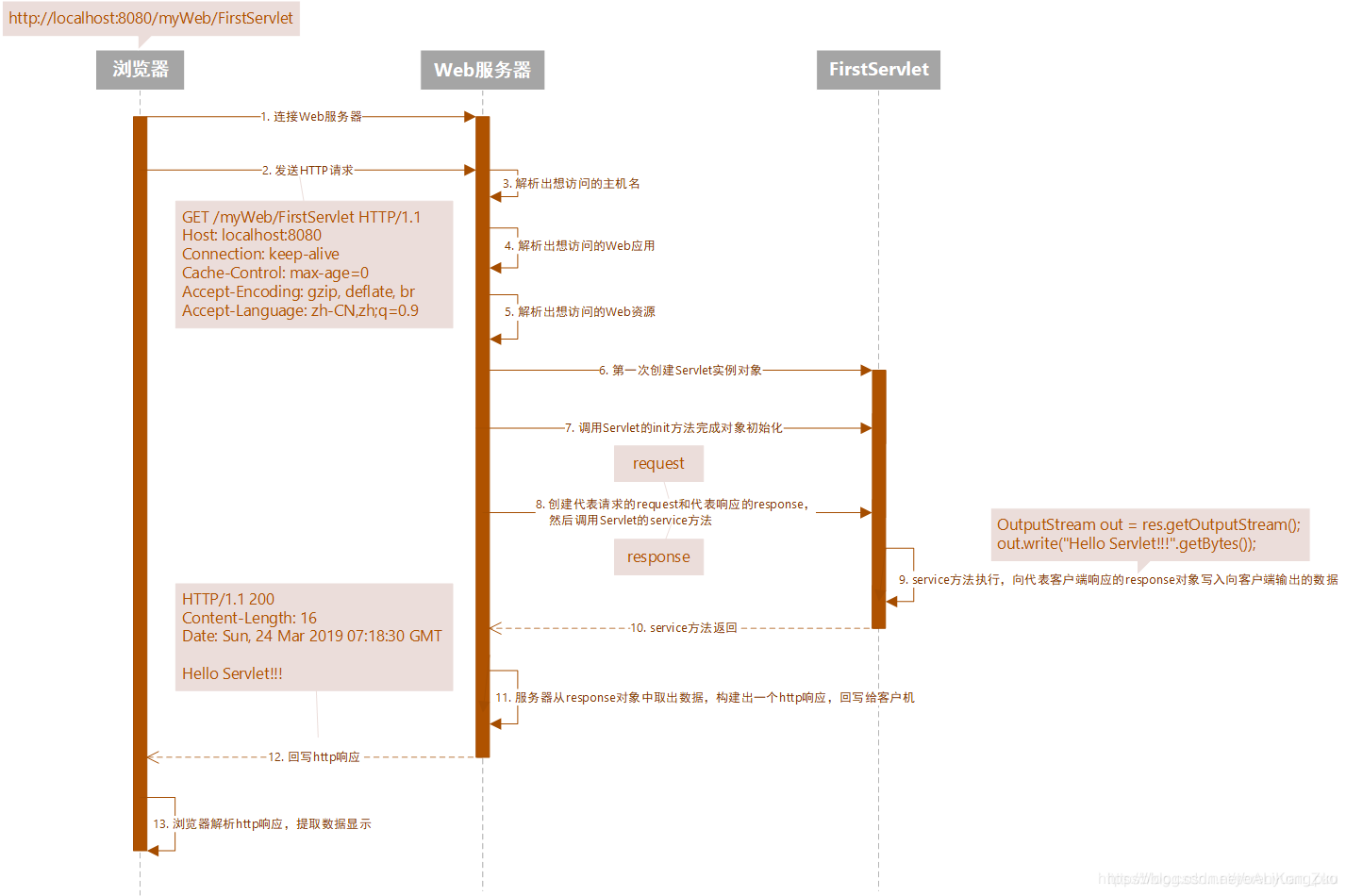 《java Web程序设计任务教程》简要复盘:第四章 请求与响应包括两个文件request2jsp主界面和requesthandle2jsp数据处理页面 Csdn博客 0176