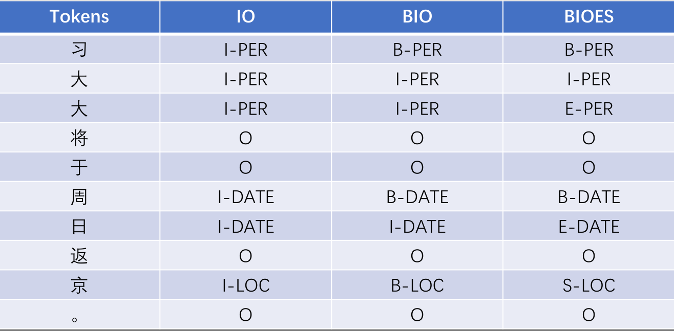 【论文学习】BiLSTM-CRF模型及pytorch代码详解-CSDN博客