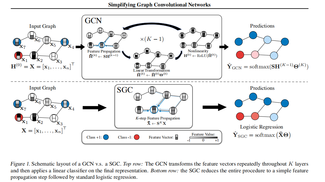 【论文笔记】Simplifying Graph Convolutional Networks --- LCML2019_2019icml-simplifying graph ...