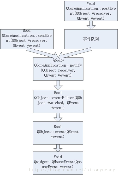 Qt widget事件传递顺序以及监听特定控件是否接收某个事件_qt notify(receiver, event);-CSDN博客