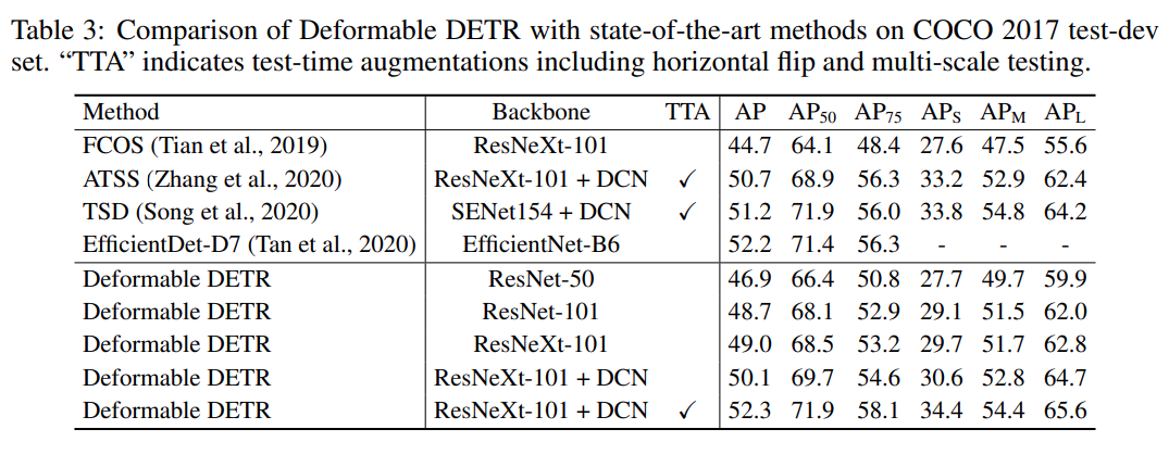 Deformable DETR论文翻译_deformable detr全文翻译-CSDN博客