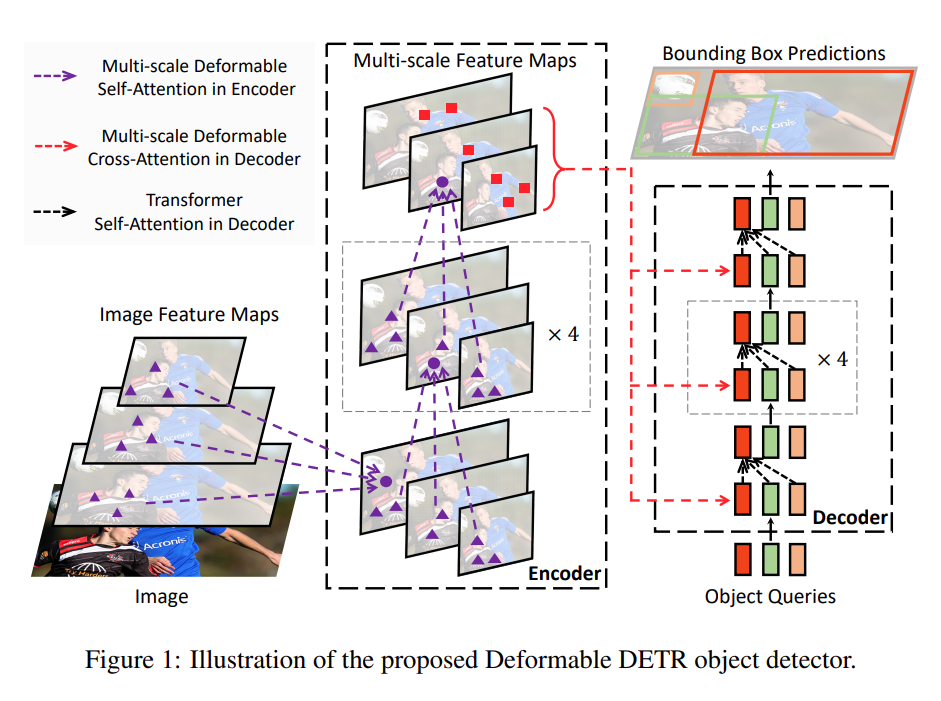 Deformable DETR论文翻译_deformable detr全文翻译-CSDN博客