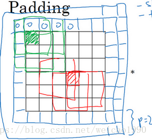 为什么做卷积之前要对图像进行padding操作（根据过滤器的大小来padding）？_深度学习为什么要pad-CSDN博客