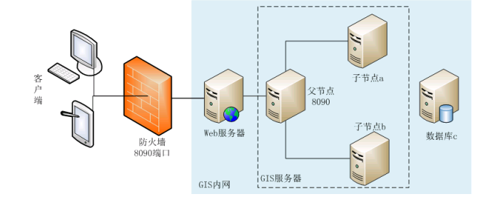supermap iserver端口介绍_8100端口是什么服务-CSDN博客
