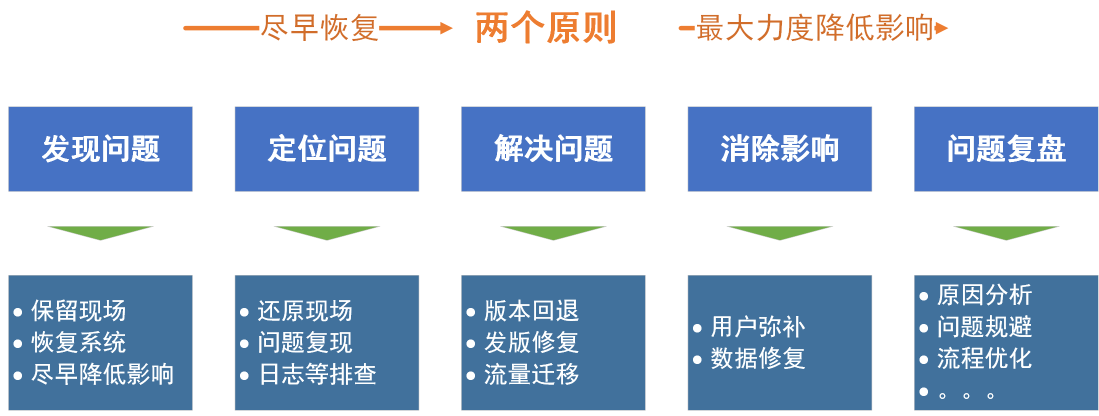 线上问题排查109165987 Csdn博客 