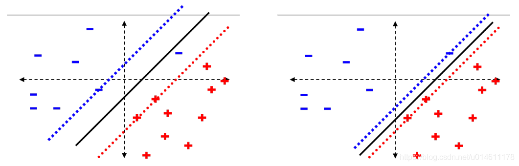 带松弛变量的svmsvm松弛变量 Csdn博客