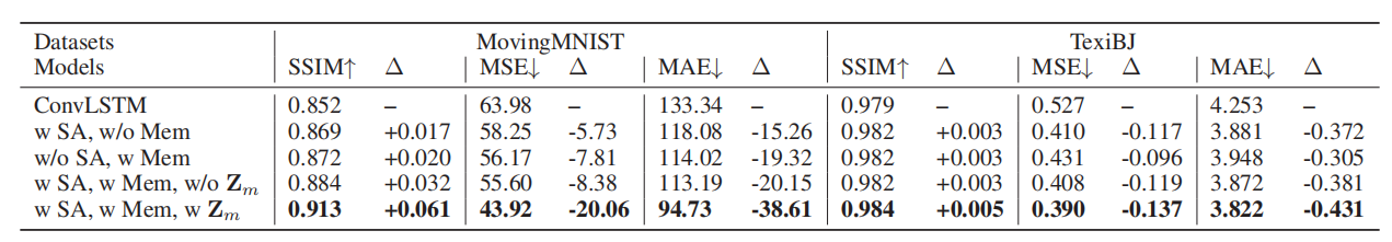 论文笔记《Self-Attention ConvLSTM for Spatiotemporal Prediction》_convlstm融合注意力机制-CSDN博客