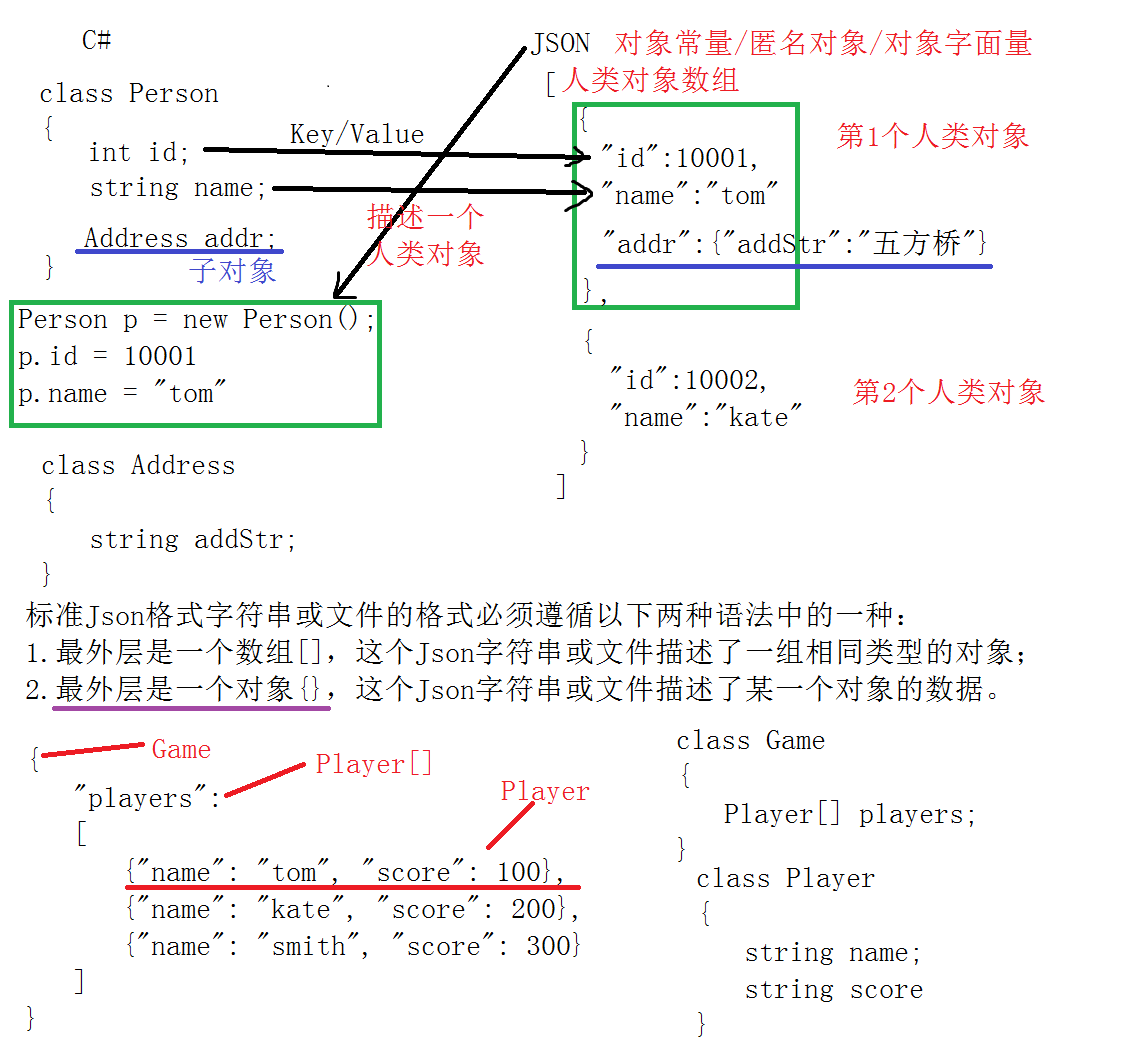 Json 基础知识序列化json序列化是什么意思 Csdn博客