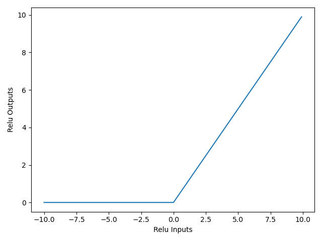 ReLU函数代码实现_relu()代码-CSDN博客