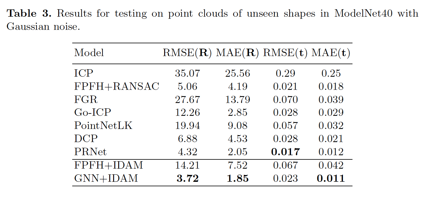 [ECCV 2020] IDAM(Iterative Distance-Aware Similarity Matrix Convolution with Mutual-Supervised ...