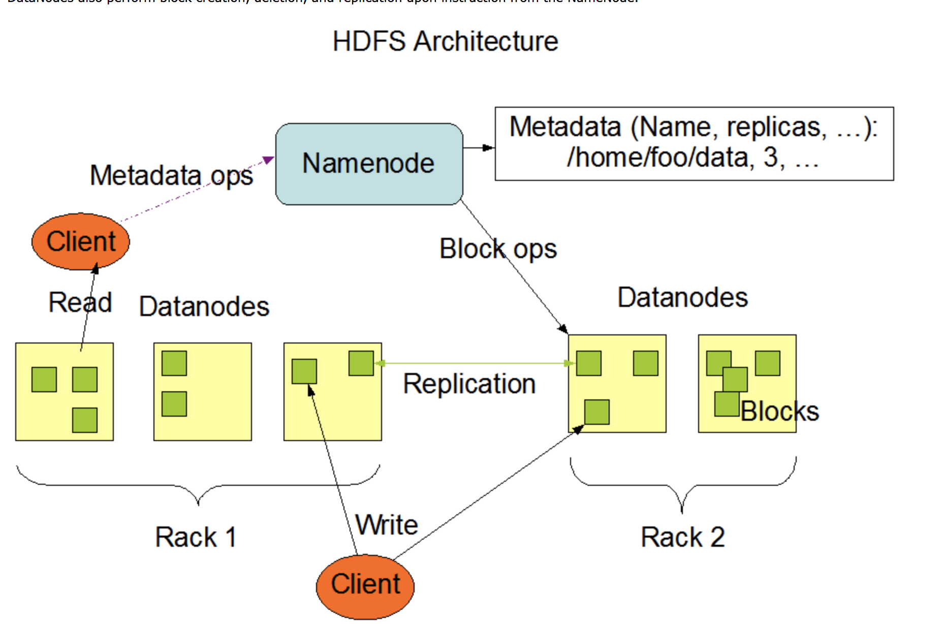 Hadoop 数据存储之namenode、datanodehadoop Namenode和datanode的作用 Csdn博客