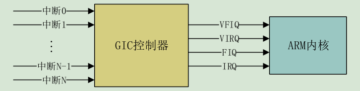 4.1 ARM中断——Cortex-A7中断基础理论_armv7 选择gic中断触发irq和fiq-CSDN博客