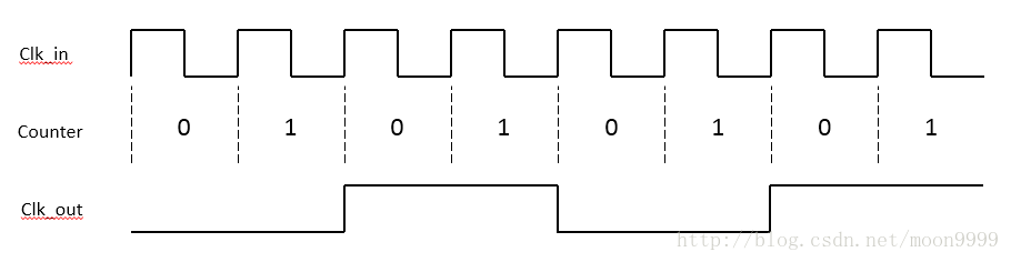 Verilog时钟分频模块设计_verilog将50mhz分频为1hz-CSDN博客