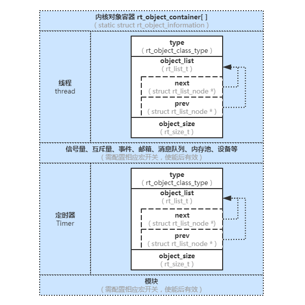RT-Thread源码分析3：内核对象模型_rtthread内核源码深入分析-CSDN博客