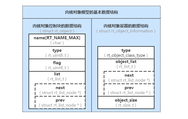 RT-Thread源码分析3：内核对象模型_rtthread内核源码深入分析-CSDN博客
