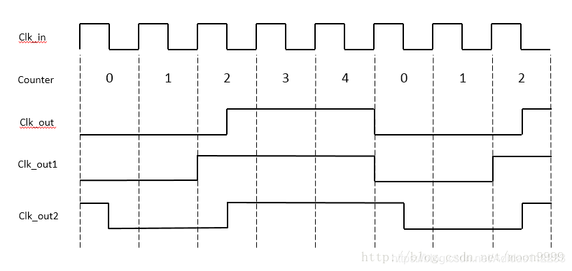 Verilog时钟分频模块设计verilog将50mhz分频为1hz Csdn博客