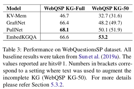【论文阅读】Improving Multi-hop Question Answering over Knowledge Graphs using Knowledge Base ...