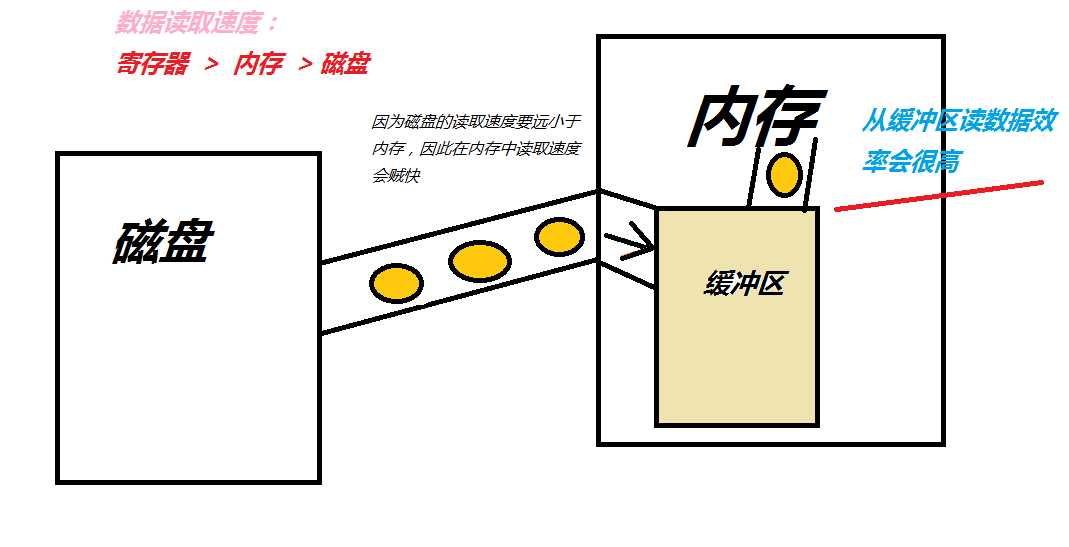 Java缓冲流概述详解原理画图分析用生活的例子理解缓冲流java Csdn博客 