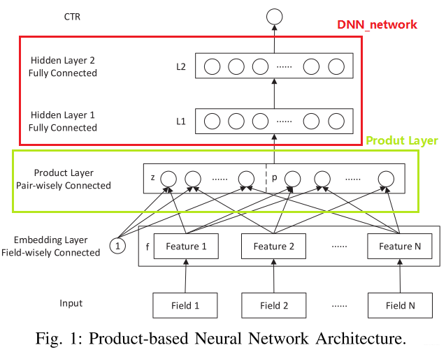 AI上推荐 之 NeuralCF与PNN模型(改变特征交叉方式）_翻滚的小@强的博客-CSDN博客