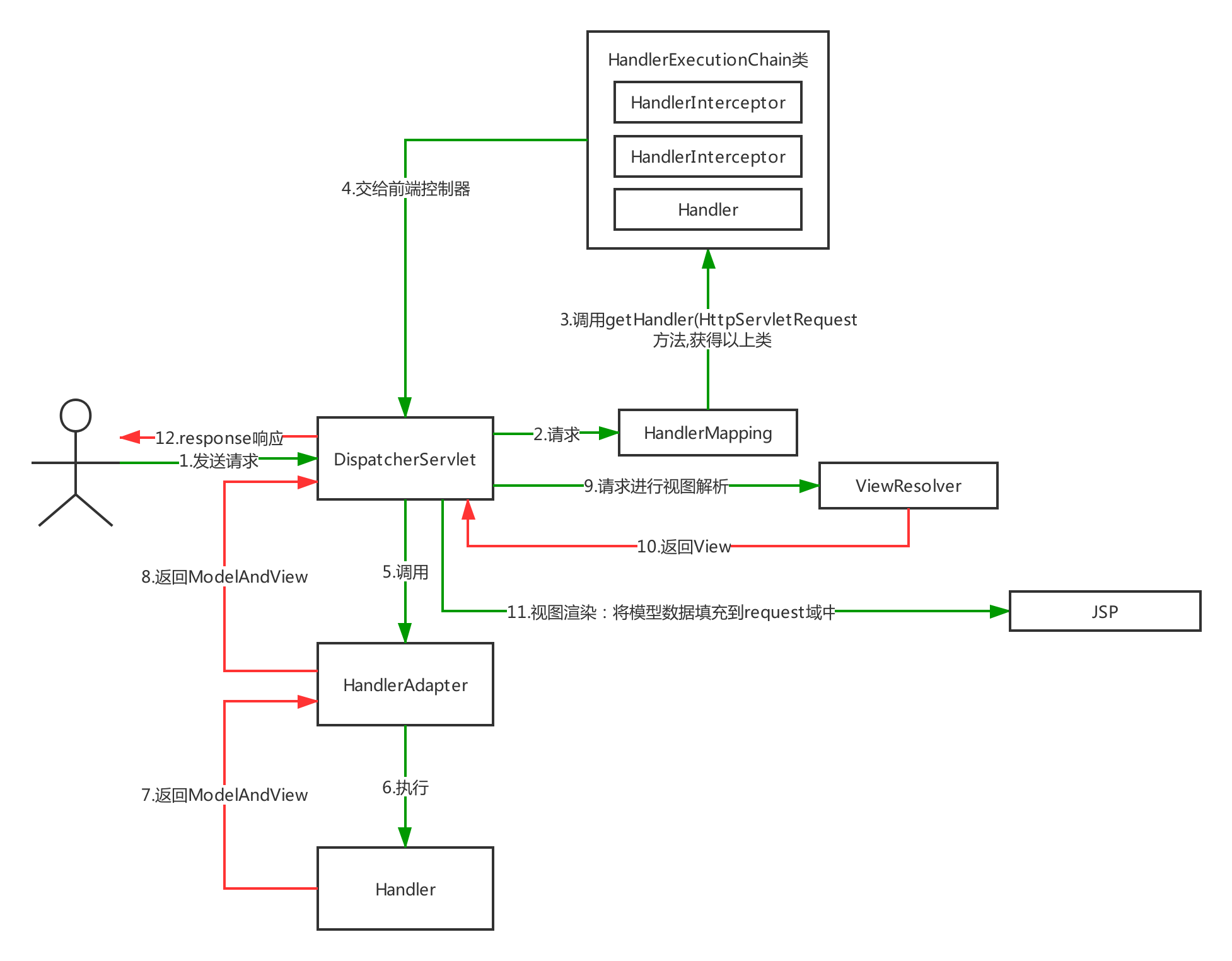 spring mvc流程-CSDN博客